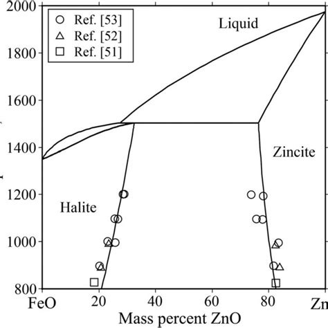Calculated Phase Diagram Of The Al2o3 Zno System Download Scientific Diagram