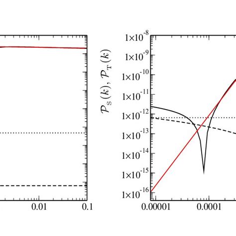 The Scalar Power Spectrum P S K The Solid Black Line And The Tensor Download Scientific