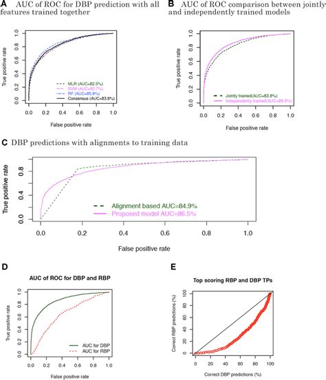 Evaluating The Dbp Prediction Performance Using Various Predictive