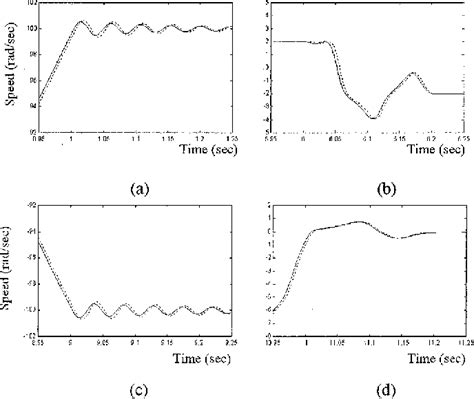 Figure 6 From Speed Estimation Of An Induction Motor Drive Using An Optimized Extended Kalman