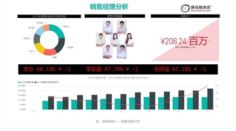 Power Bi零售数据可视化分析 Python开发优质课程 博学谷