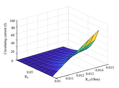 Circulating Current According To Different Line Resistance And Droop