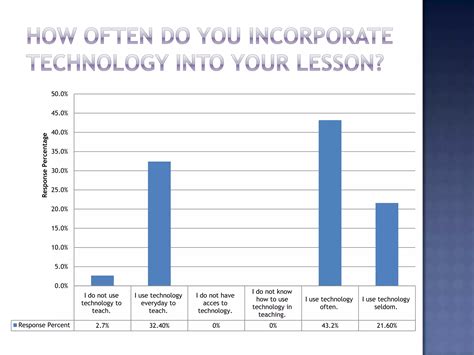 Technology Needs Assessment Survey Results Ppt
