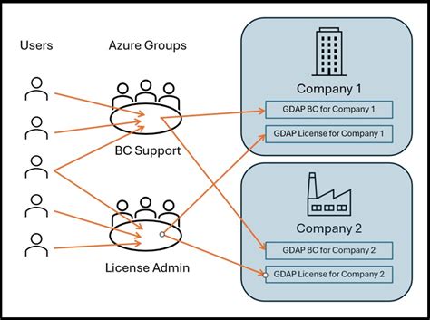 Gdap Setup For Business Central Made Simple Secure Admin Relationships Without The Risks