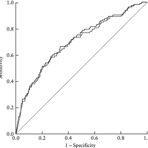 Receiver Operating Characteristics Curves For Prediction Of Preterm Download Scientific Diagram