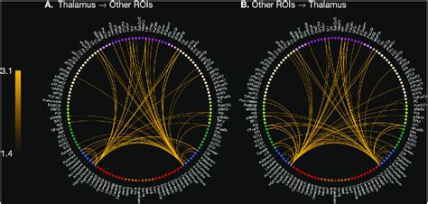 Connectogram Views Of Thalamic Effective Connectivity Ec Download Scientific Diagram