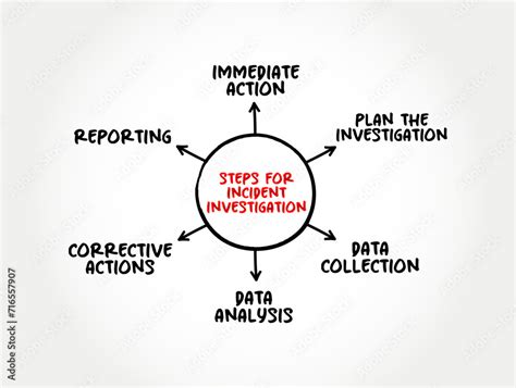 Steps For Incident Investigation Process For Reporting Tracking And