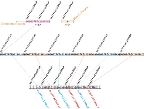 c what does int argc char argv[] mean stack overflow