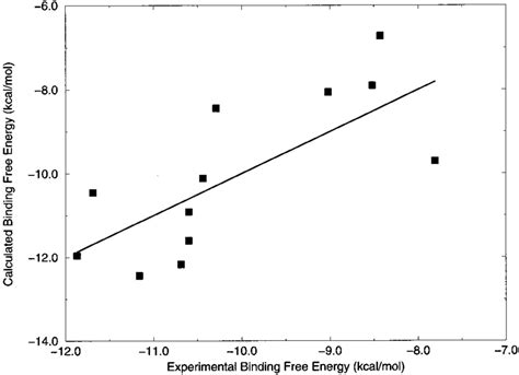 Comparison Between The Calculated And The Experimental Binding Free