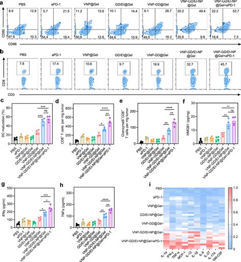 Preventing Escrt Dependent Cell Membrane Repair Enhanced Pyroptosis And Download Scientific
