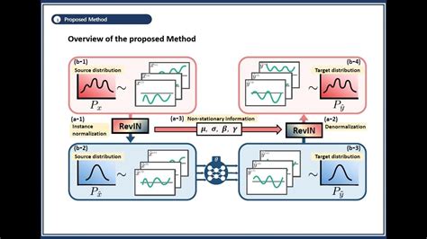 Paper Review Reversible Instance Normalization For Accurate Time Series Forecasting Youtube