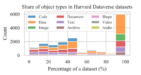 Share Of Object Types In Harvard Dataverse Datasets Percentage