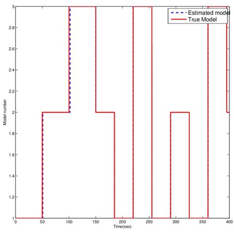 Model Estimation Performance Of The Clustering Algorithm Download Scientific Diagram