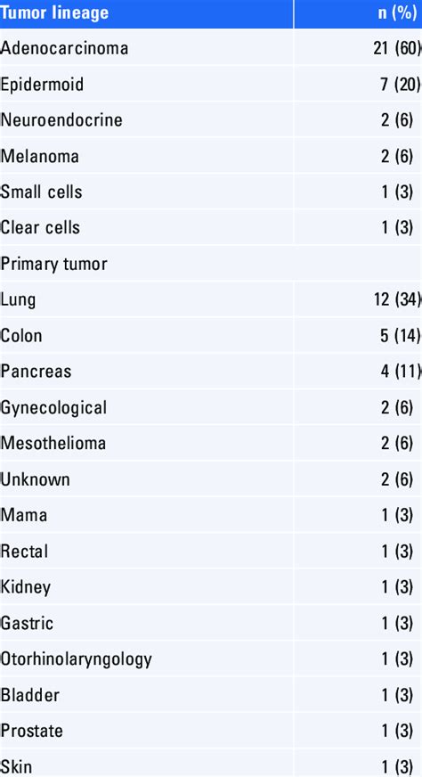 Tumor Lineage And Origin Of The Primary Tumor Download Scientific Diagram