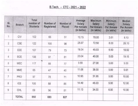 Dtu Placements Stats Rjeeneetards