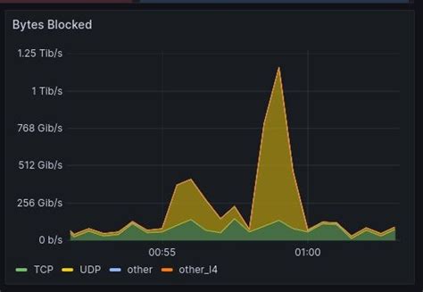 Ddos Traffic Graphs Like To Party On The Weekdays As Well Leifur Steinn Gunnarsson