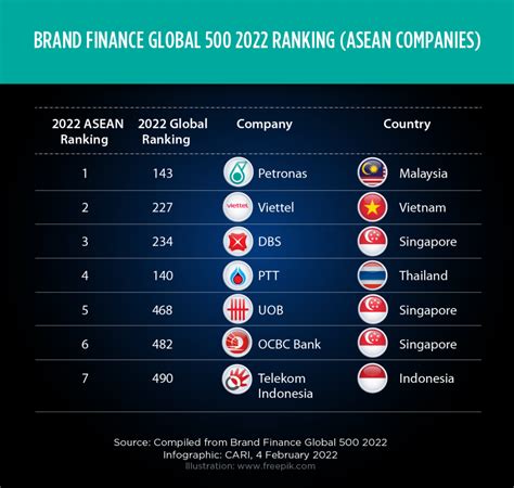 CARI Captures Issue 539 PETRONAS Retains Title As Most Valuable ASEAN