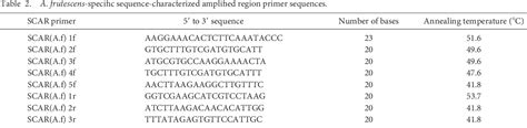 Table 2 From Development Of The Sequence Characterized Amplified Region Scar Marker For