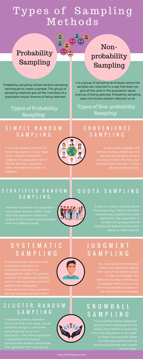 Types Of Sampling Methods And Techniques In Research Social Science