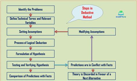 Explain Inductive And Deductive Method At Jerome Henderson Blog