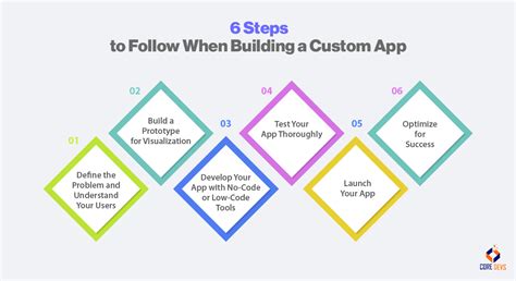Custom App Development A Guide To Build Custom Apps In 2023 Core