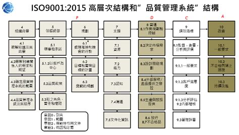 ISO9001 2015稽核重點懶人包條文摘要驗證標準全盤掌握