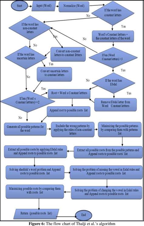Figure 1 From A Survey Of Arabic Root Extraction Algorithms Semantic