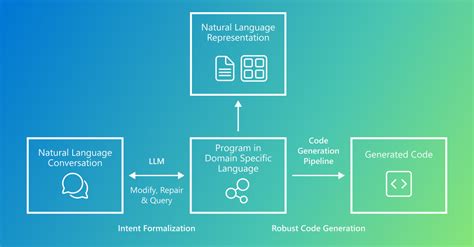 pwr using representations for ai powered software development