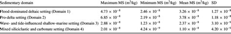 Maximal Minimal Mean Values And Standard Deviation Of Magnetic