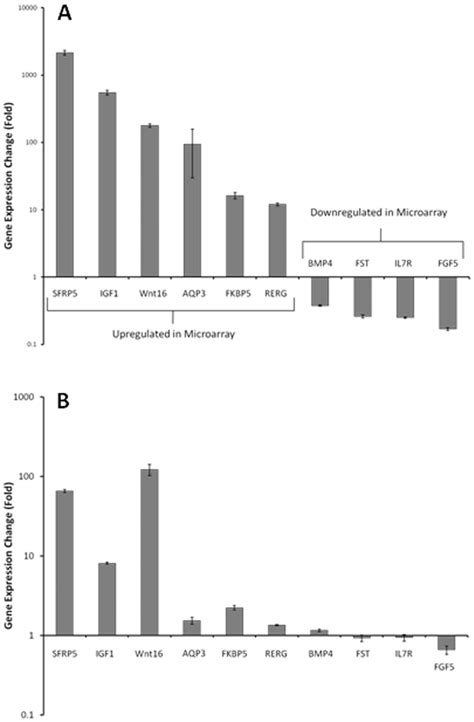 Confirmation Of Microarray Identified Androgen Regulated Genes Fold Download Scientific