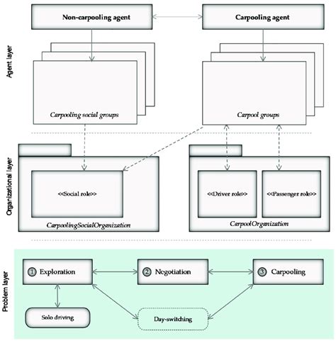 the agent based framework for co traveling based on organizational