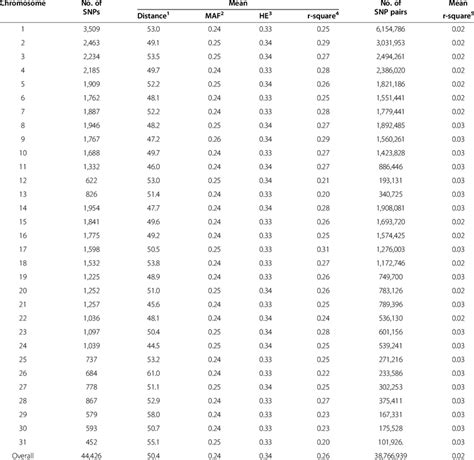 Simple Statistics For Single Nucleotide Polymorphism Snp Data By