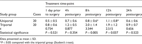 Table 3 From Uniportal Versus Triportal Video Assisted Thoracic Surgery