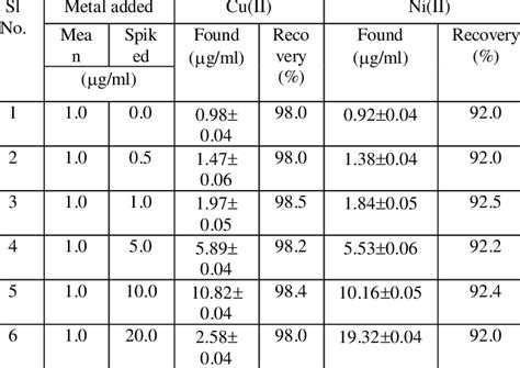 Recovery Of Metal Ions From Synthetic And Spiked Samples Download