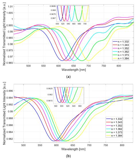 Sensors Free Full Text Analysis Of Plasmonic Sensors Performance Realized By Exploiting