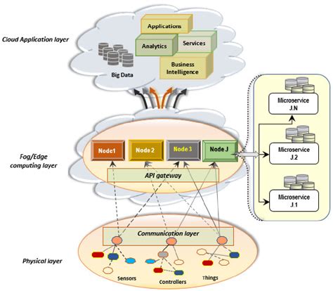 Figure 1 From Leveraging The Microservice Architecture For Next