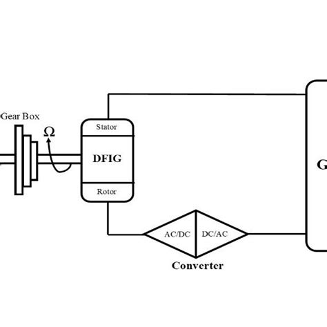 Simplified Dfig Based Wind Turbine Download Scientific Diagram