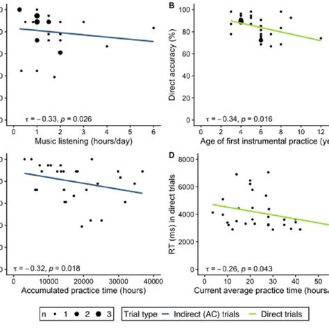 Correlations Of Music Related Variables With Accuracy And Rts In