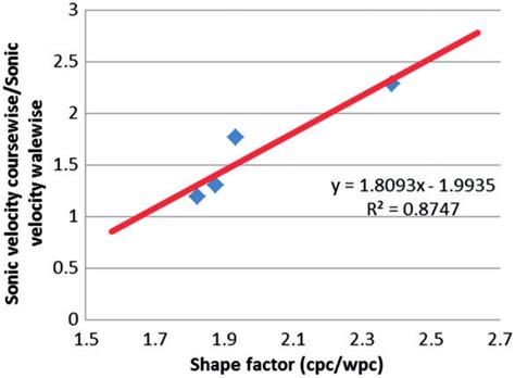 ratio vsc vsw versus loop shape factor download scientific diagram