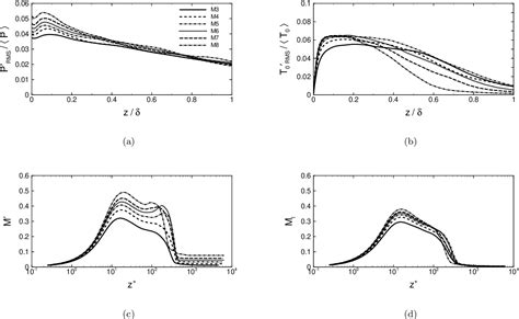 Figure 14 From Dns Of Hypersonic Turbulent Boundary Layers Semantic