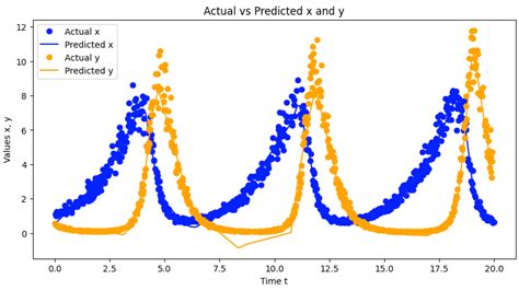 🔍 Predicting Missing Values In Time Series Data With Neural Networks