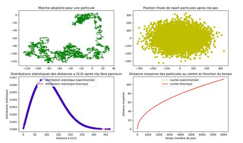 Main Result Obtained By Random Walk Simulation Download Scientific Diagram