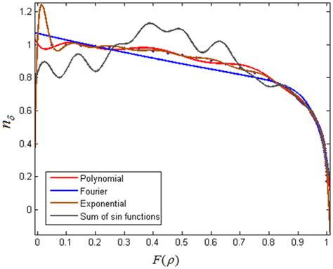 Nδ Curve Fitting Methods Contrast Download Scientific Diagram