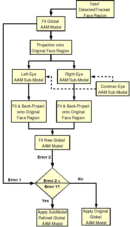 fitting algorithm for component based aam eye model download