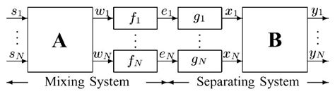 The Mixing Separating System For Pnl Mixtures