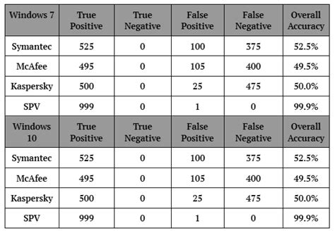 Spv Evaluation Regression Testing Download Scientific Diagram