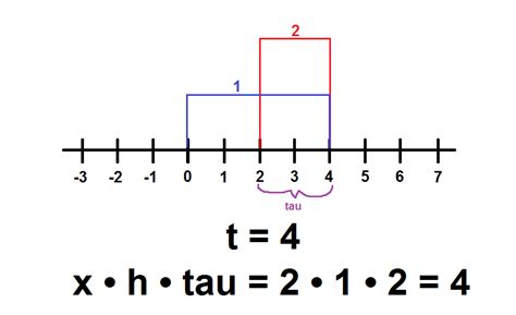 System Finding Overlap Area When Using Graphical Method For