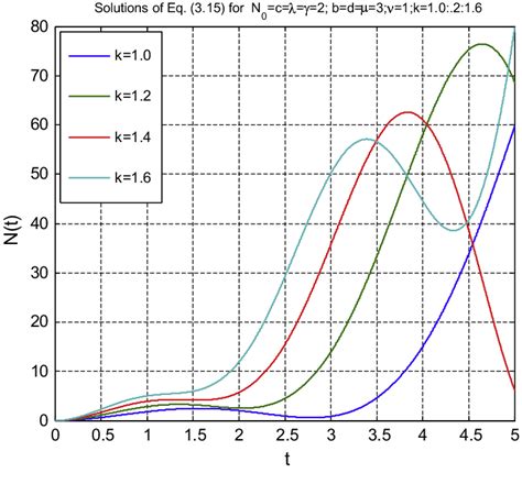 Graph Of Eq 310 Download Scientific Diagram