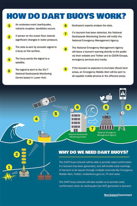 GeoNet DART Deep Ocean Assessment And Report Of Tsunamis