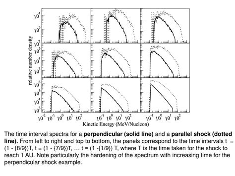 Ppt Particle Acceleration At Interplanetary Shocks An Overview Of